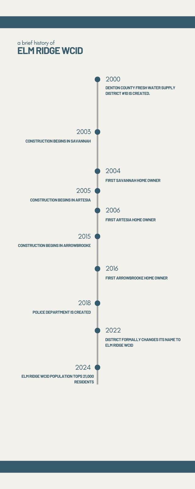 Elm Ridge WCID - History